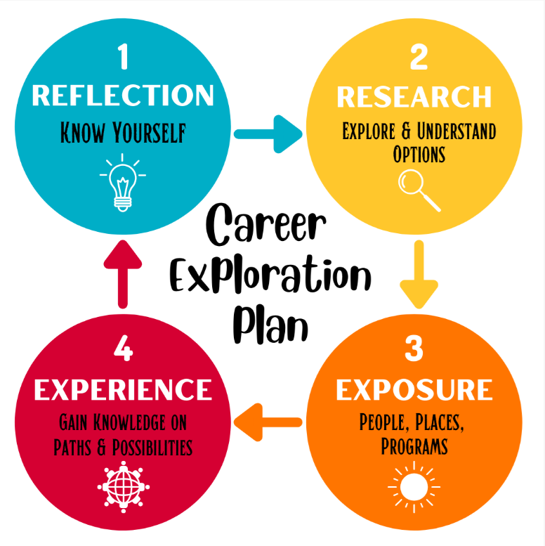 Career Exploration - Beaufort County Community College
